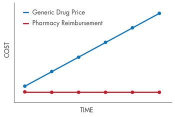 Senate Hearing Scheduled on Generic Drug Price Spikes | NCPA's The Dose ...